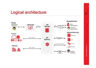 2016 06 - design your api management strategy - axway - Api Management ...