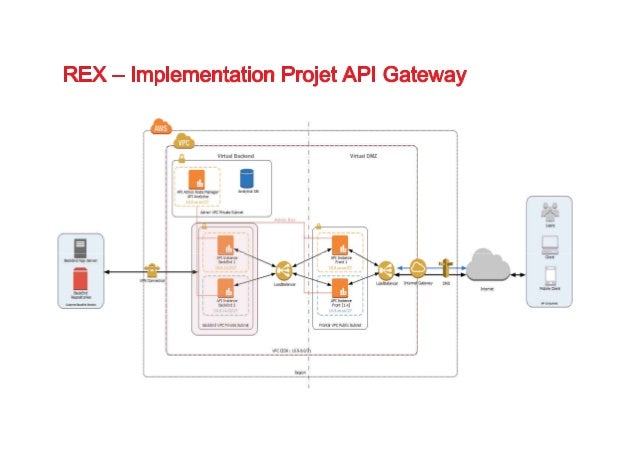 2016 06 - design your api management strategy - axway - Api Management