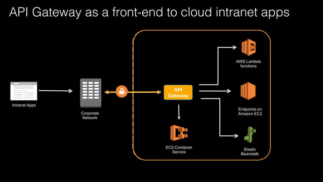 2016-06 - Design your api management strategy - AWS - Microservices on ...