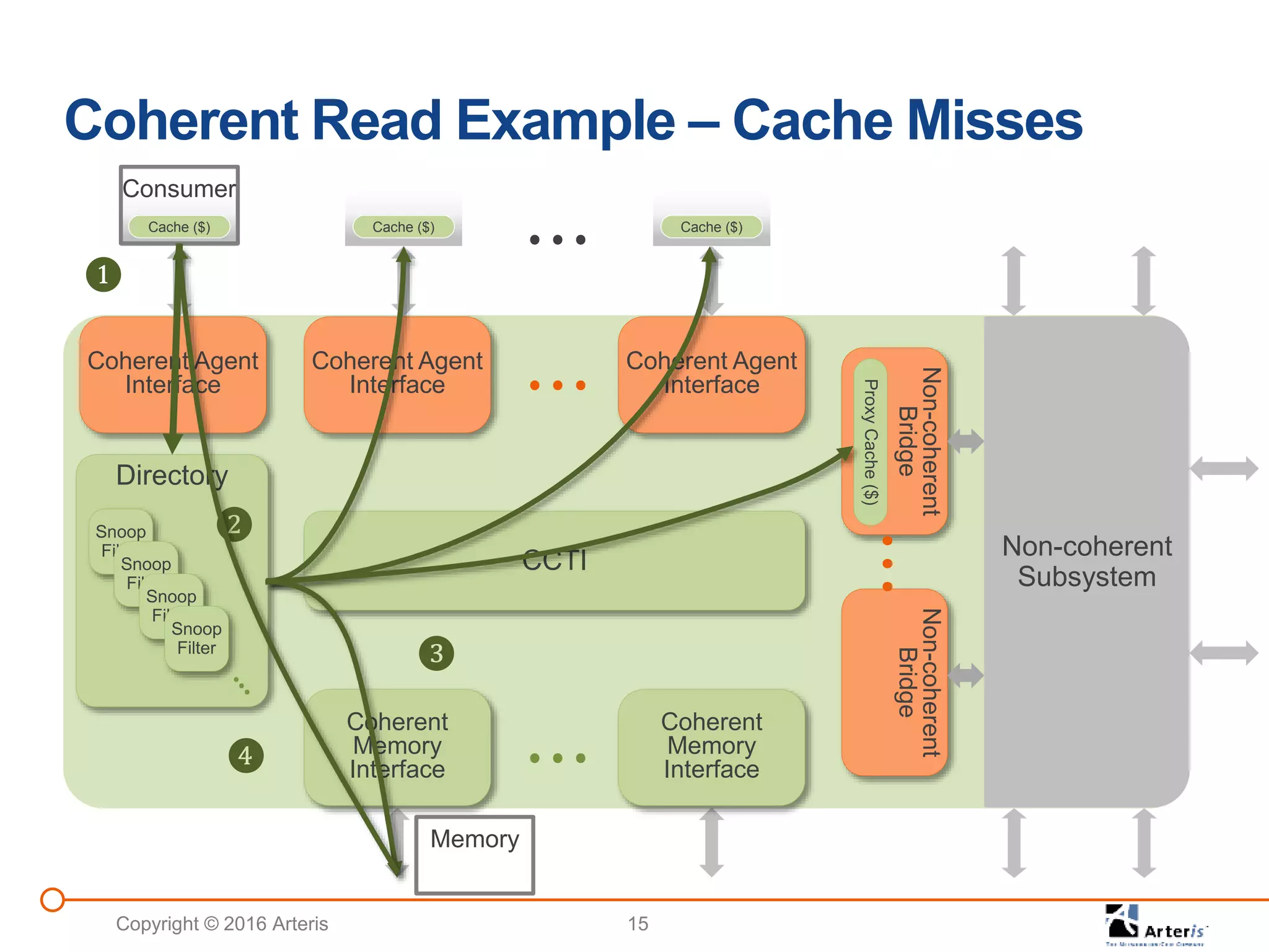 Arteris Ncore Cache Coherent Interconnect - Technology Overview | PPTX