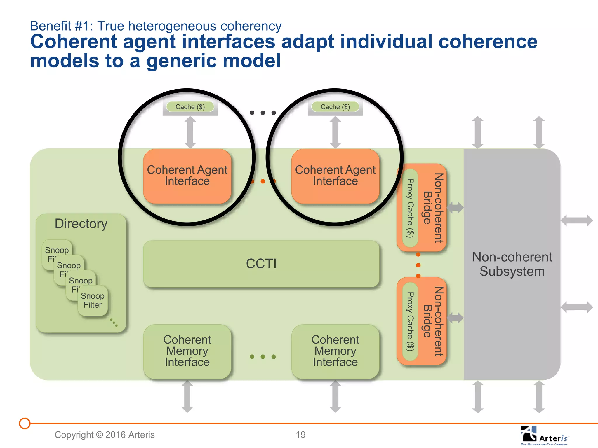 Arteris Ncore Cache Coherent Interconnect - Technology Overview | PPTX