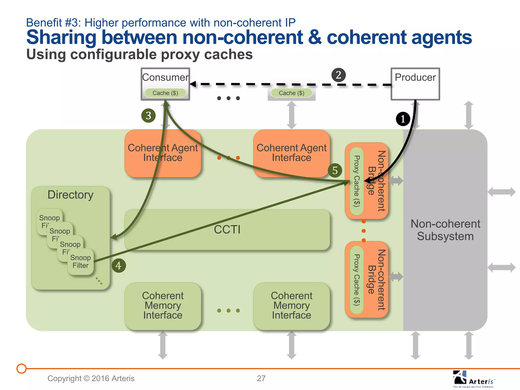 Arteris Ncore Cache Coherent Interconnect - Technology Overview | PPTX