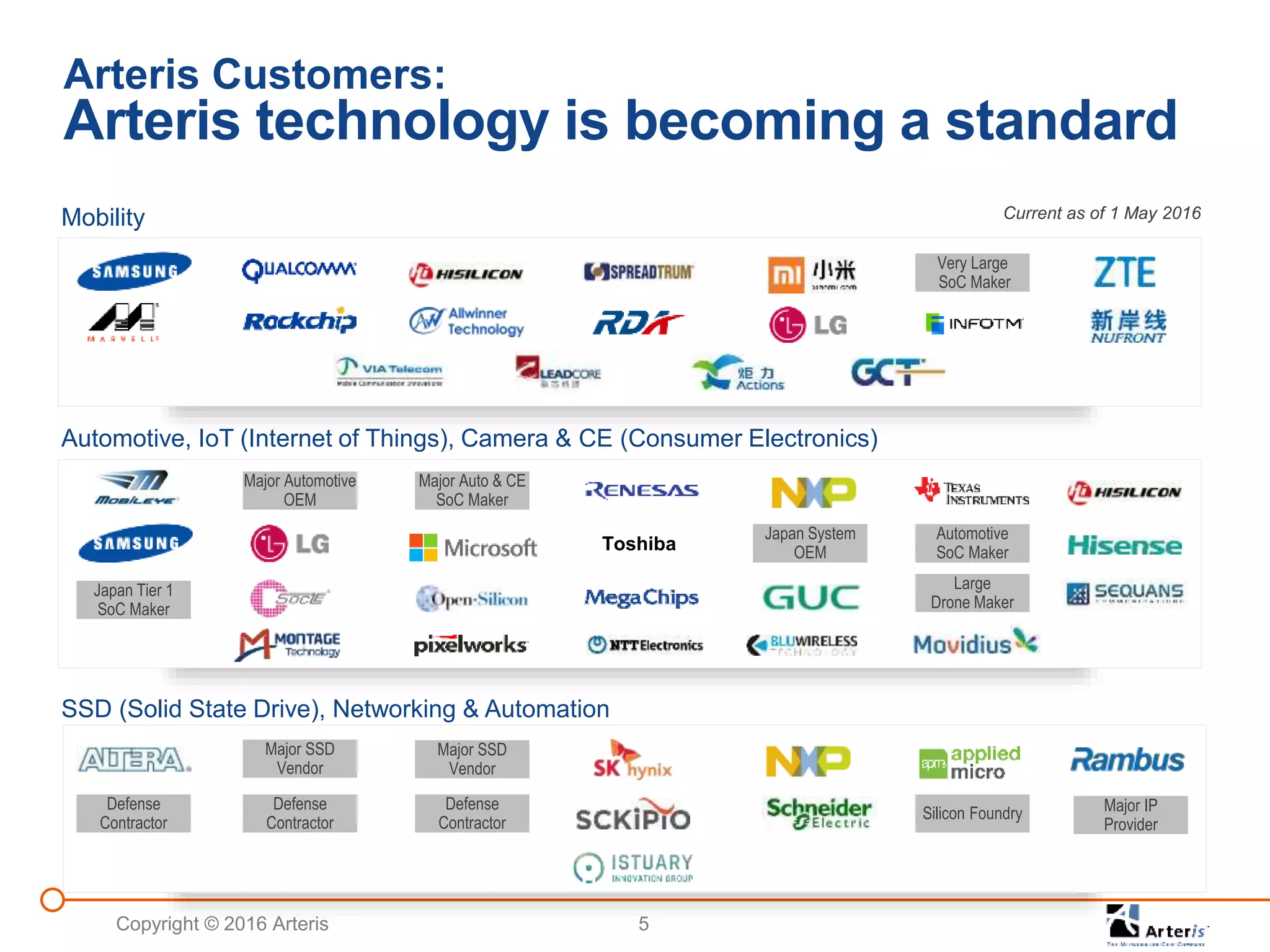 Arteris Ncore Cache Coherent Interconnect - Technology Overview | PPTX