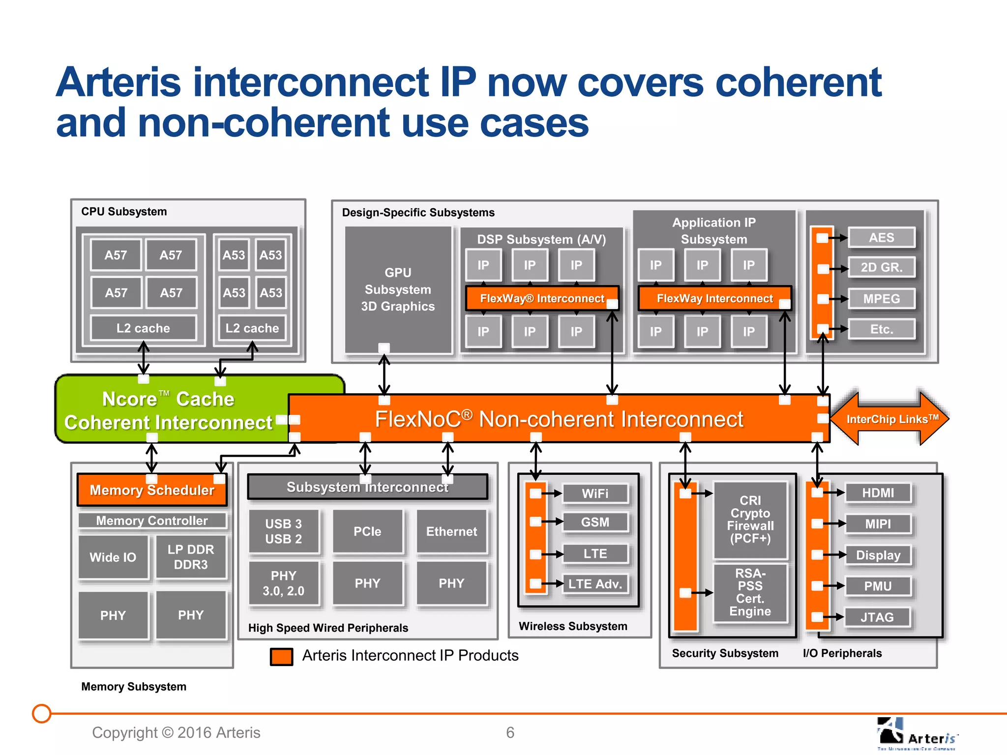 Arteris Ncore Cache Coherent Interconnect - Technology Overview | PPTX