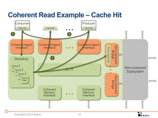 Arteris Ncore Cache Coherent Interconnect - Technology Overview | PPTX