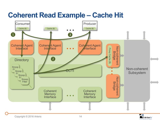 Arteris Ncore Cache Coherent Interconnect - Technology Overview | PPTX