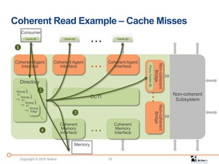 Arteris Ncore Cache Coherent Interconnect - Technology Overview | PPTX