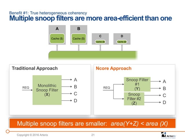 Arteris Ncore Cache Coherent Interconnect - Technology Overview | PPTX