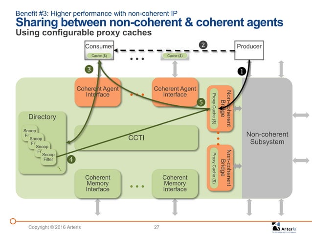 Arteris Ncore Cache Coherent Interconnect - Technology Overview | PPTX
