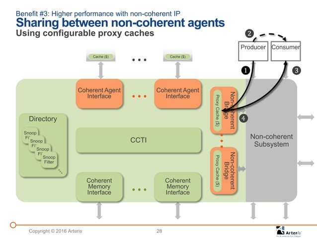 Arteris Ncore Cache Coherent Interconnect - Technology Overview | PPTX
