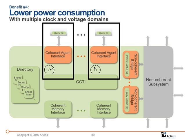 Arteris Ncore Cache Coherent Interconnect - Technology Overview | PPTX