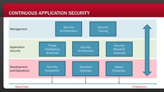 Continuous Application Security at Scale with IAST and RASP -- Transforming DevOps into ...