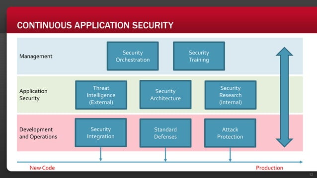 Continuous Application Security at Scale with IAST and RASP -- Transforming DevOps into ...