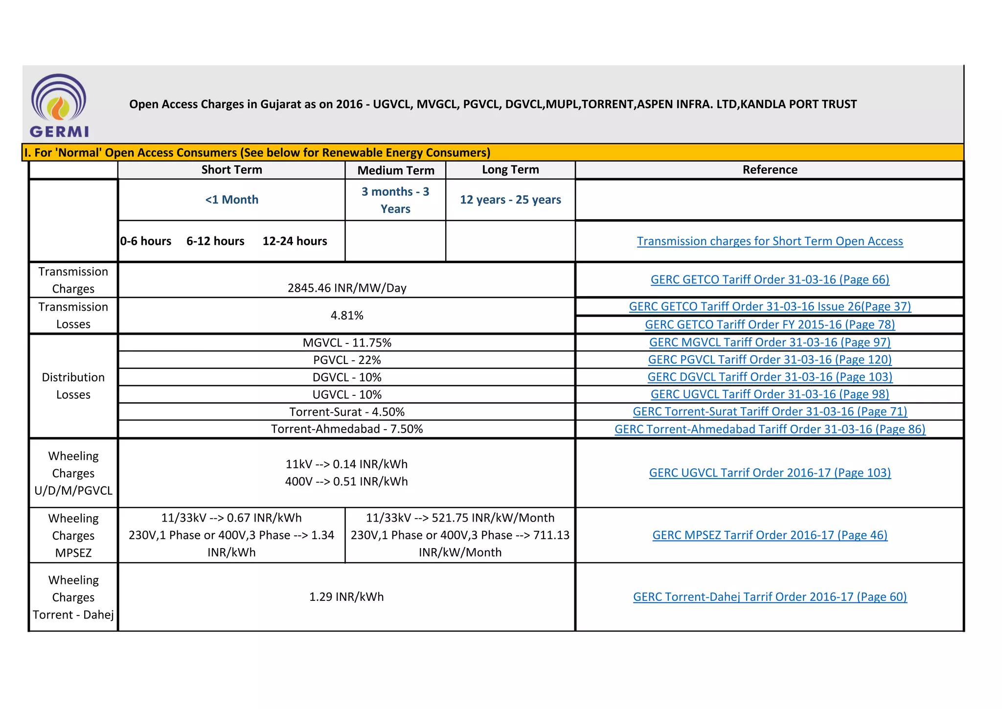 Open Access Charges Gujarat State (As of 30 June 2016) | PDF | Gas and ...
