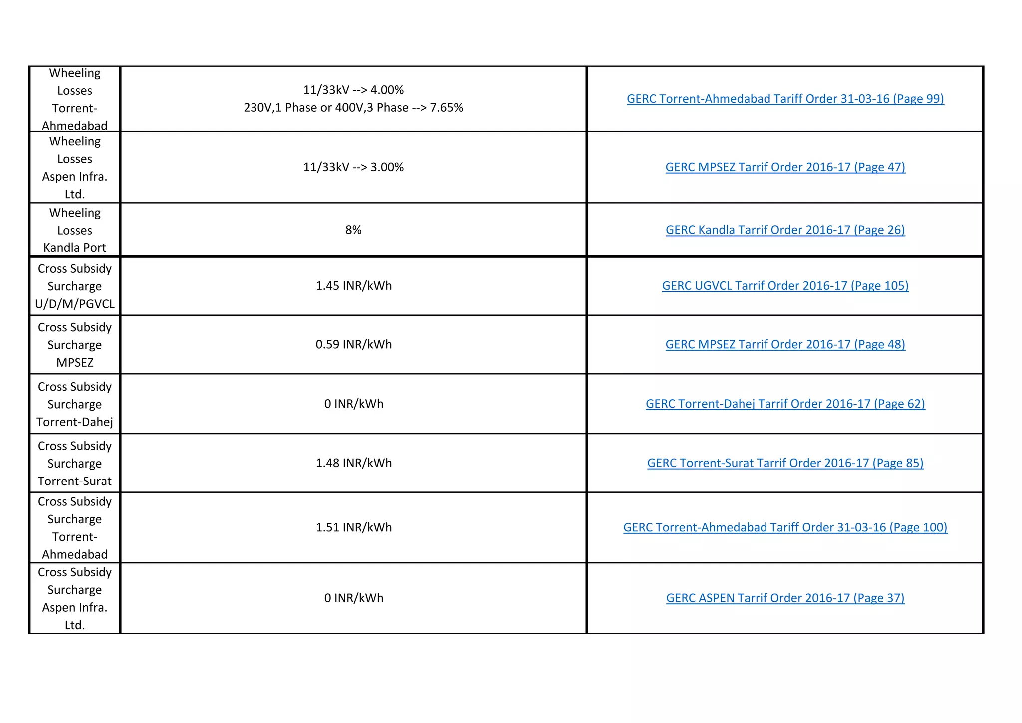 Open Access Charges Gujarat State (As of 30 June 2016) | PDF | Gas and ...