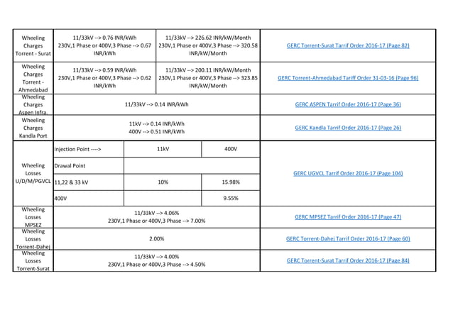 Open Access Charges Gujarat State (As of 30 June 2016) | PDF | Gas and ...