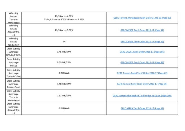 Open Access Charges Gujarat State (As of 30 June 2016) | PDF | Gas and ...