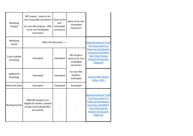 Open Access Charges Gujarat State (As of 30 June 2016) | PDF | Gas and ...