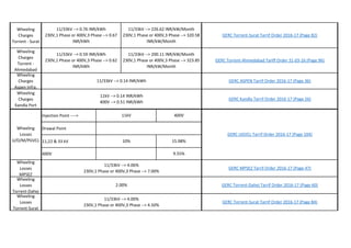 Open Access Charges - Gujarat State | PDF
