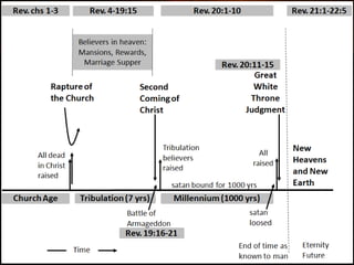 Book of Revelation : Overview | PPTX