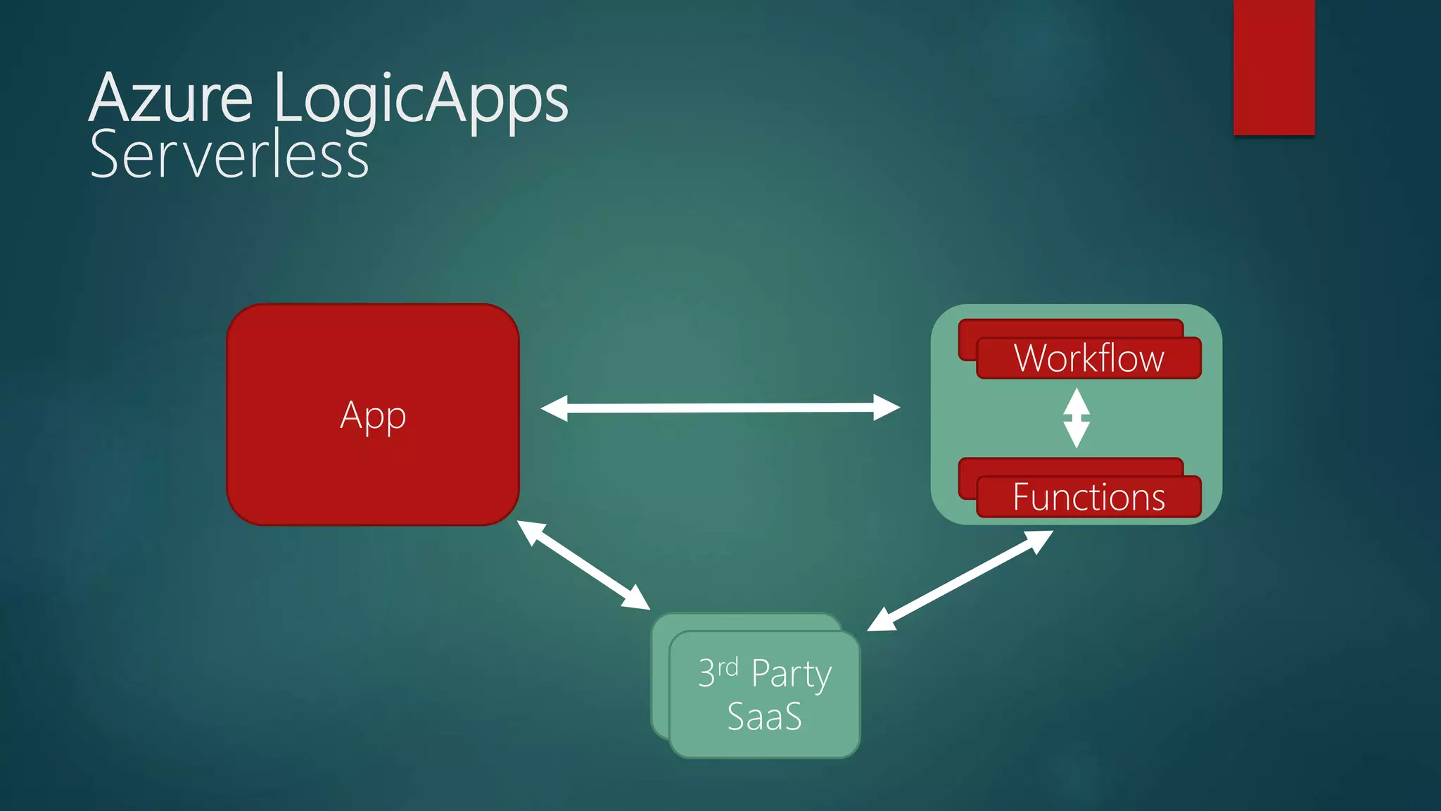 Going serverless | PPT