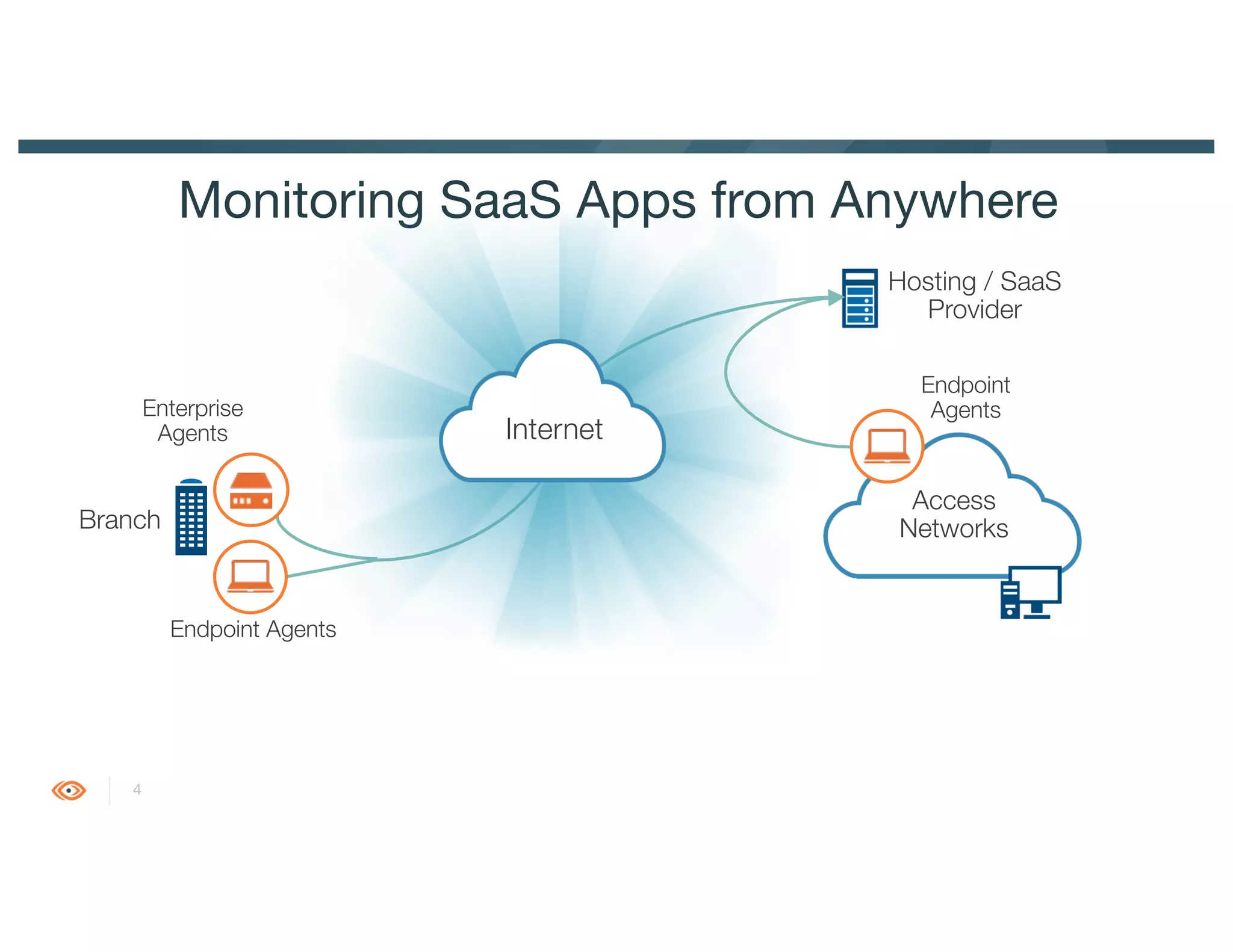 Endpoint Agent Part 2: Monitoring SaaS Apps from Anywhere | PPT