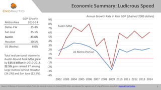 Austin, TX: State of the Economy | PPT
