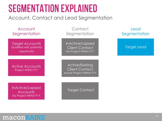 Simple, Stupid CRM segmentation model for professional services firms | PPT