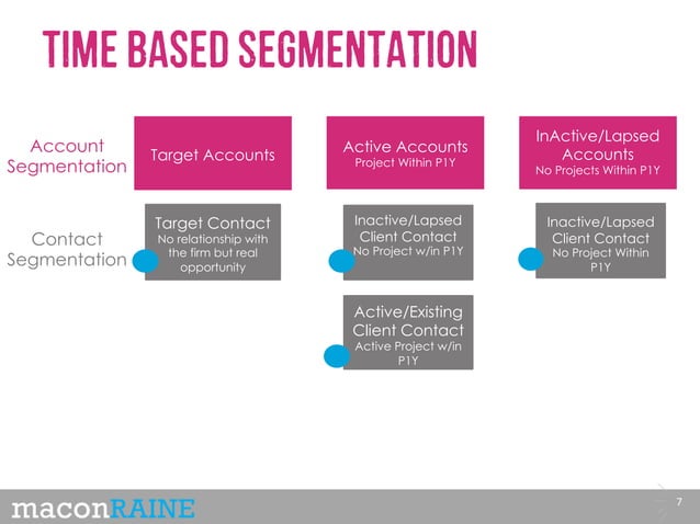 Simple, Stupid CRM segmentation model for professional services firms | PPT
