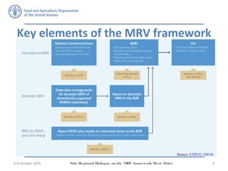 Key elements of MRV for the AFOLU sector | PPT
