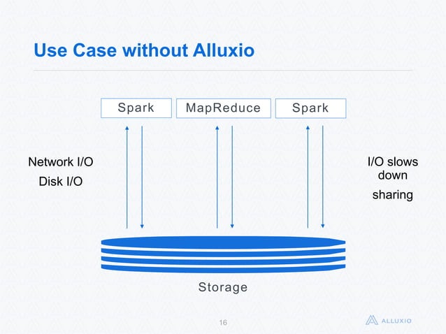 Alluxio (formerly Tachyon): Open Source Memory Speed Virtual Distributed Storage | PDF