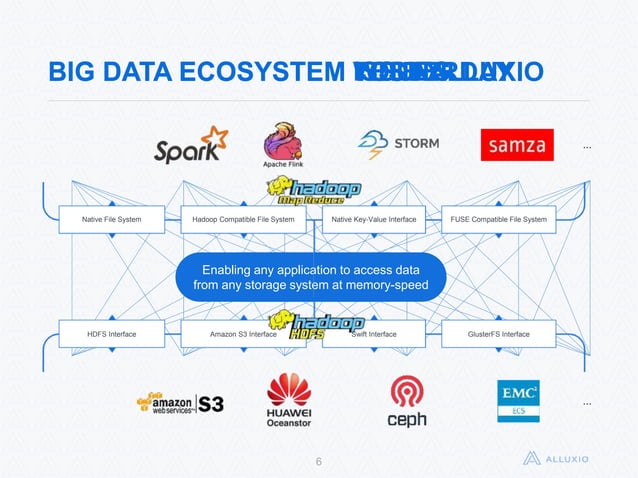 Alluxio Formerly Tachyon Open Source Memory Speed Virtual