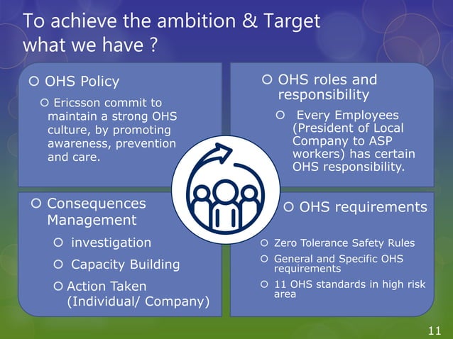 Workplace Safety in Telecom Industry | PPT