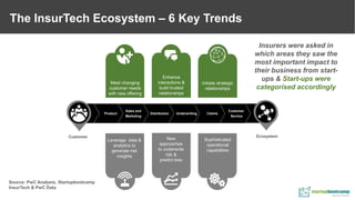 InsurTech Primer: Effective Startup & Corporate Collaboration | PPT