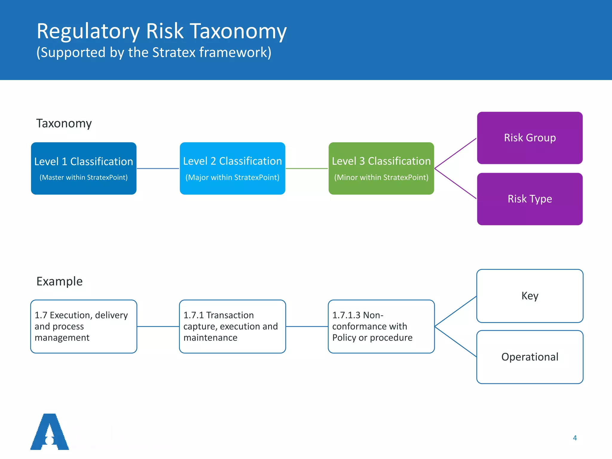 Managing Your Risk Taxonomy within StratexPoint | PPT