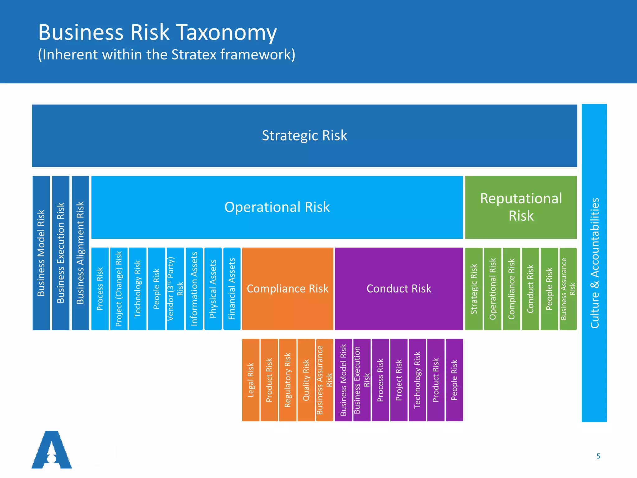 Managing Your Risk Taxonomy within StratexPoint | PPT