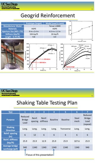Interaction of MSE Abutments with Superstructures under Seismic Loading ...