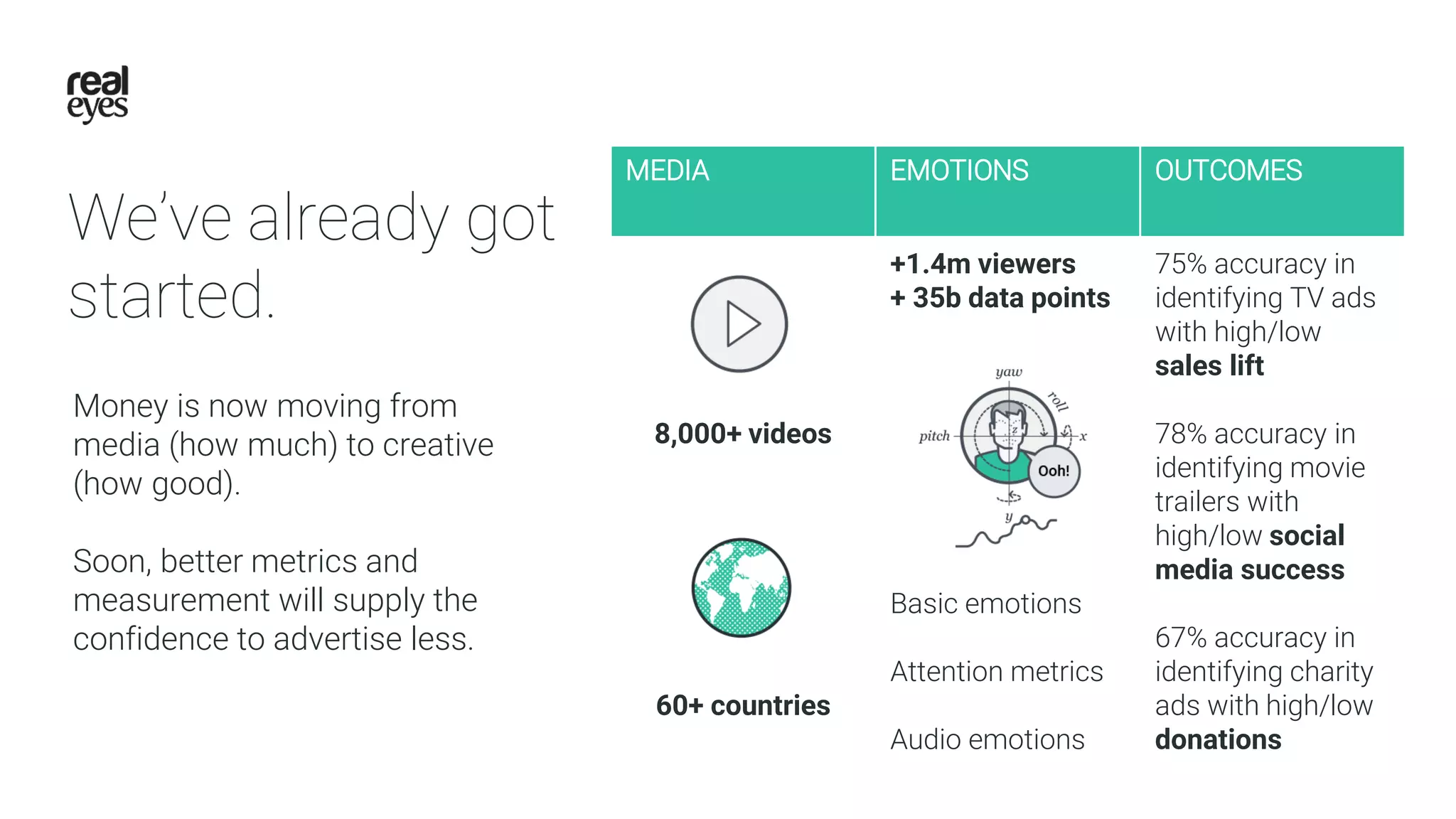 Realeyes at the Wharton Future of Advertising Programme | PPT