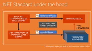 .NET Standard - Under the Hood | PPT