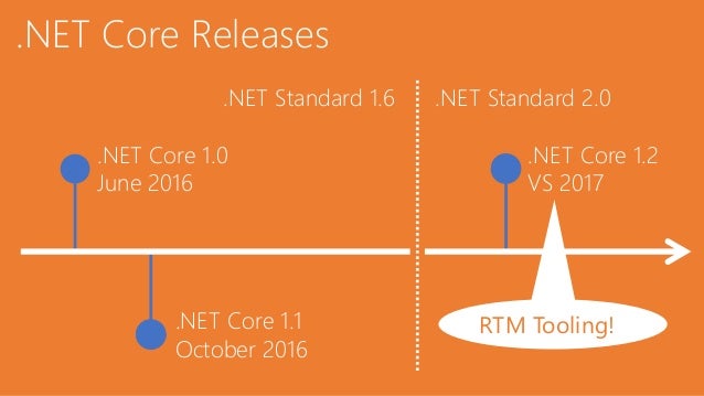 .NET Standard - .NET Core and Timelines .NET Standard - .NET Core and Timelines