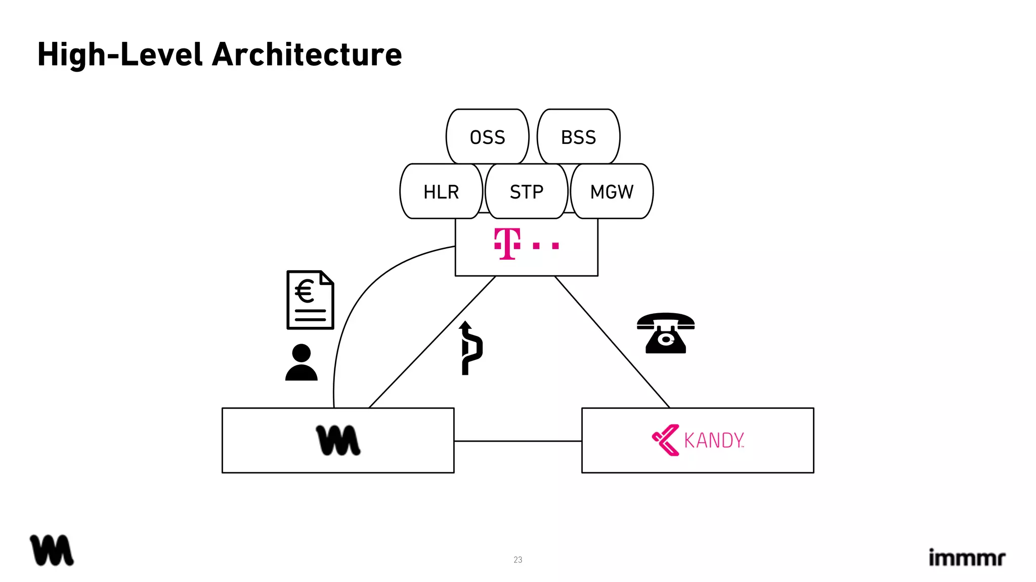 immmr - a hybrid operator model explained | PDF