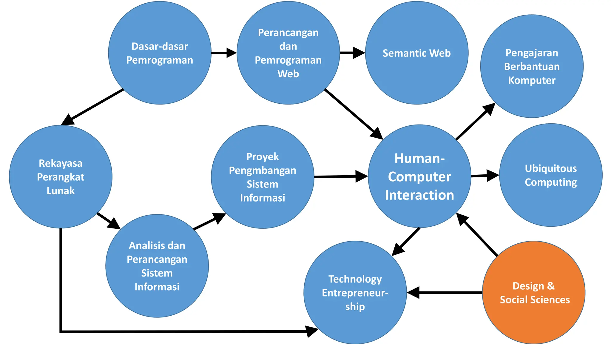 Human Computer Interaction: Academia and Industry | PDF