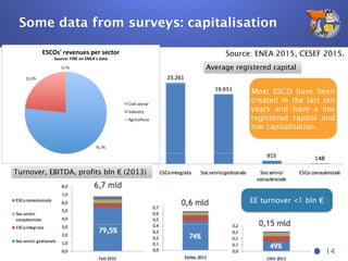ESCOs and white certificates in Italy | PPT