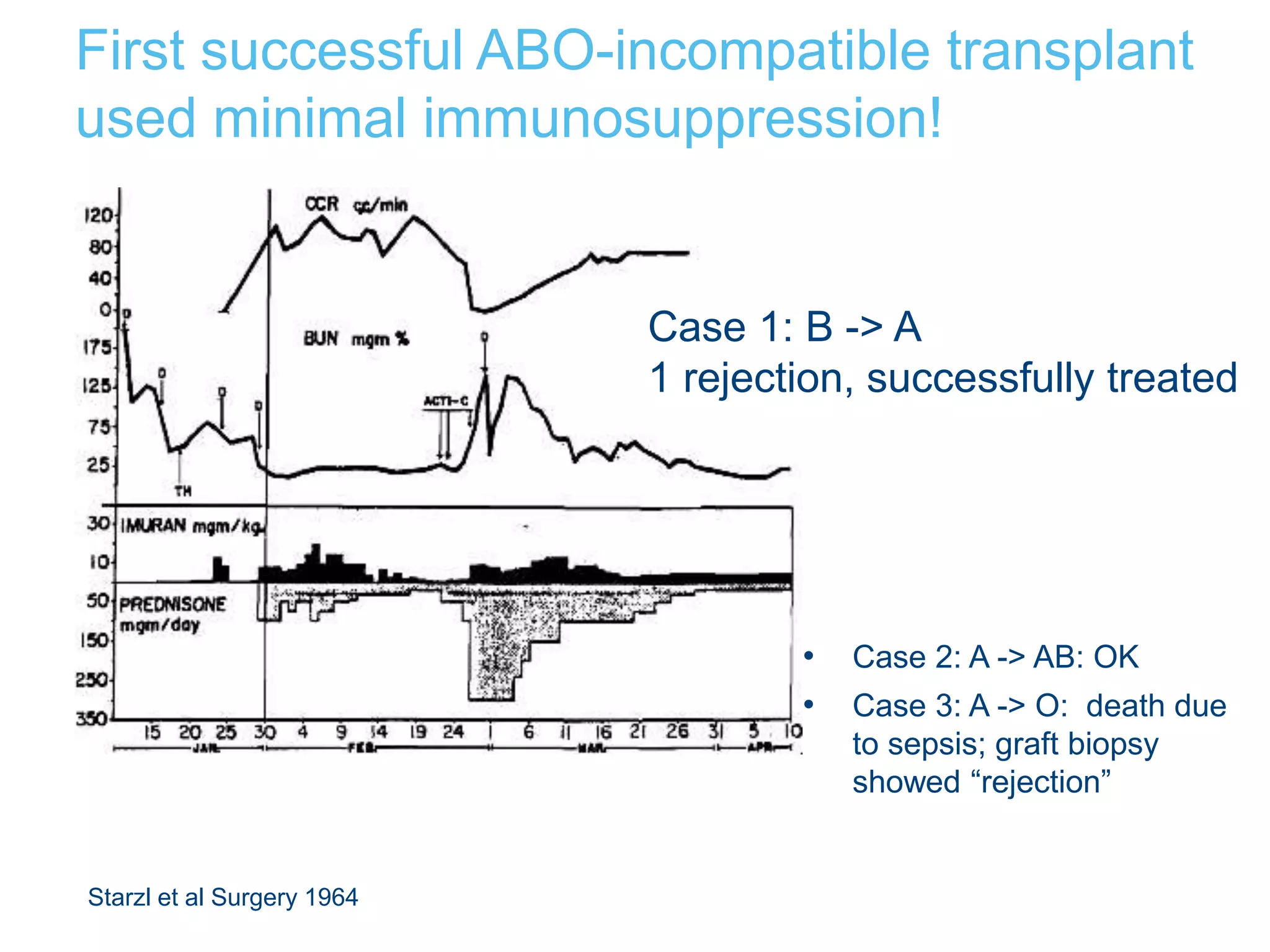 ABO incompatible kidney transplantation review | PPTX