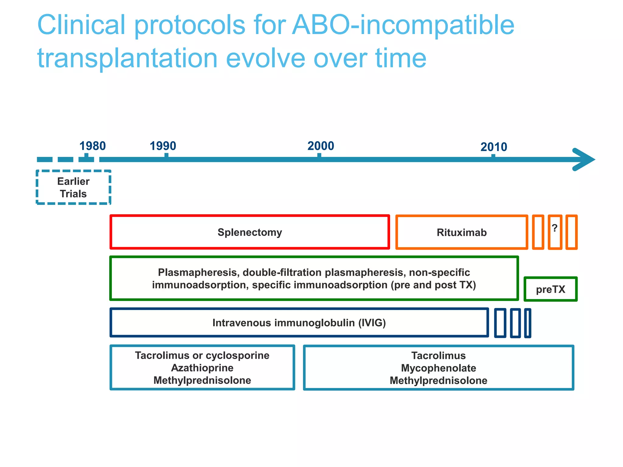 ABO incompatible kidney transplantation review | PPTX