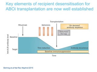 ABO incompatible kidney transplantation review | PPTX