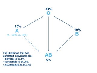 ABO incompatible kidney transplantation review | PPTX