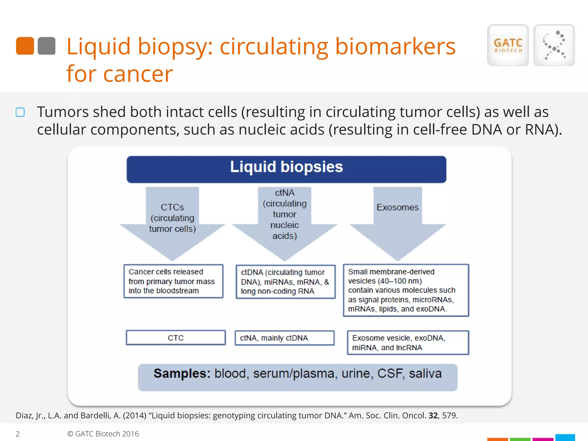 The potential of liquid biopsies in cancer research | PPTX | Cancer | Diseases and Conditions
