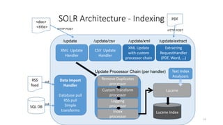 How Solr Search Works | PPT