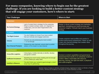 Is Your Brand Creating Valuable Content? | PDF